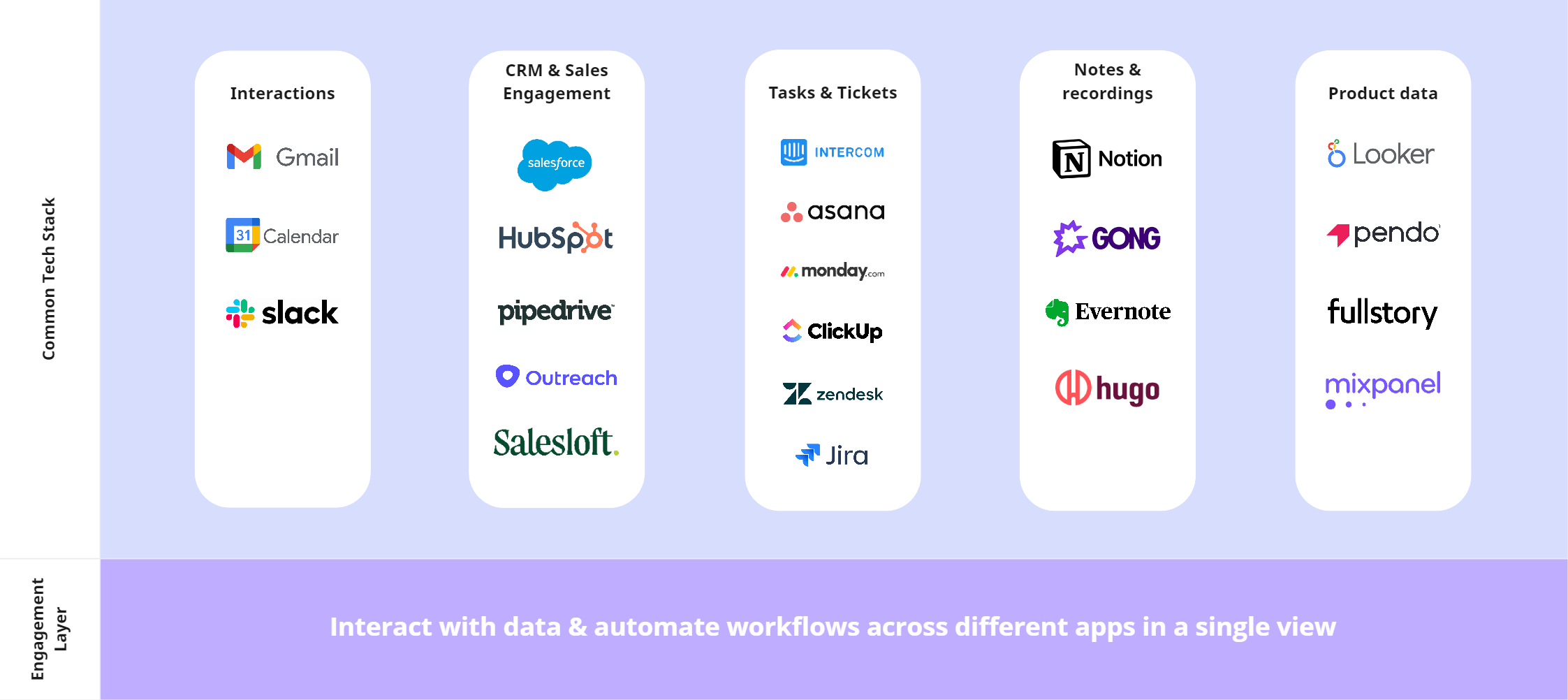 Ctrl Blog | Engagement layers and why Revenue Teams need one in their tech stack